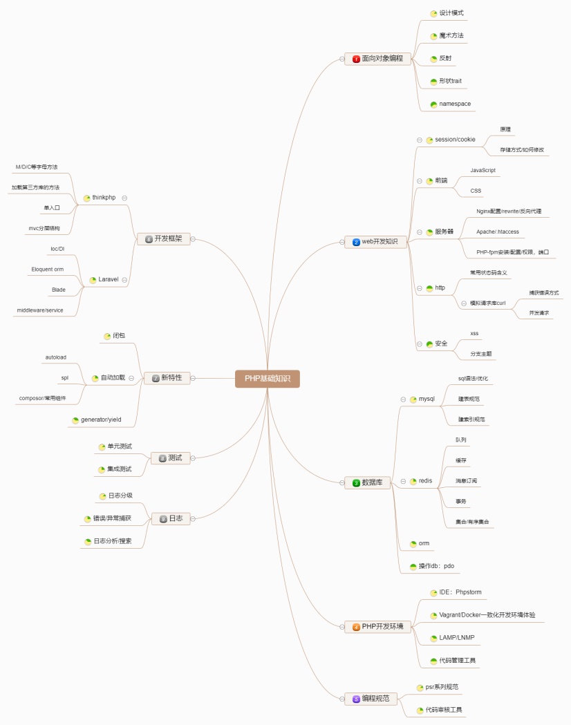 Php基础知识迅捷画图,在线制作思维导图