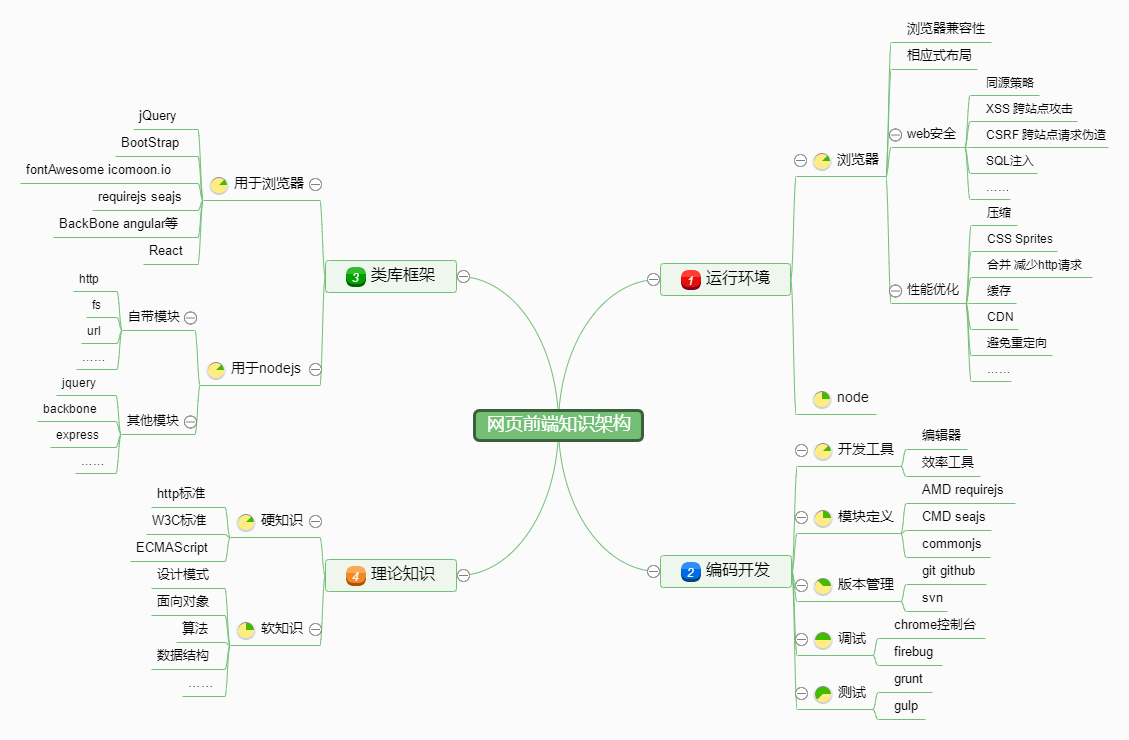 网页前端架构 迅捷流程图制作软件官网