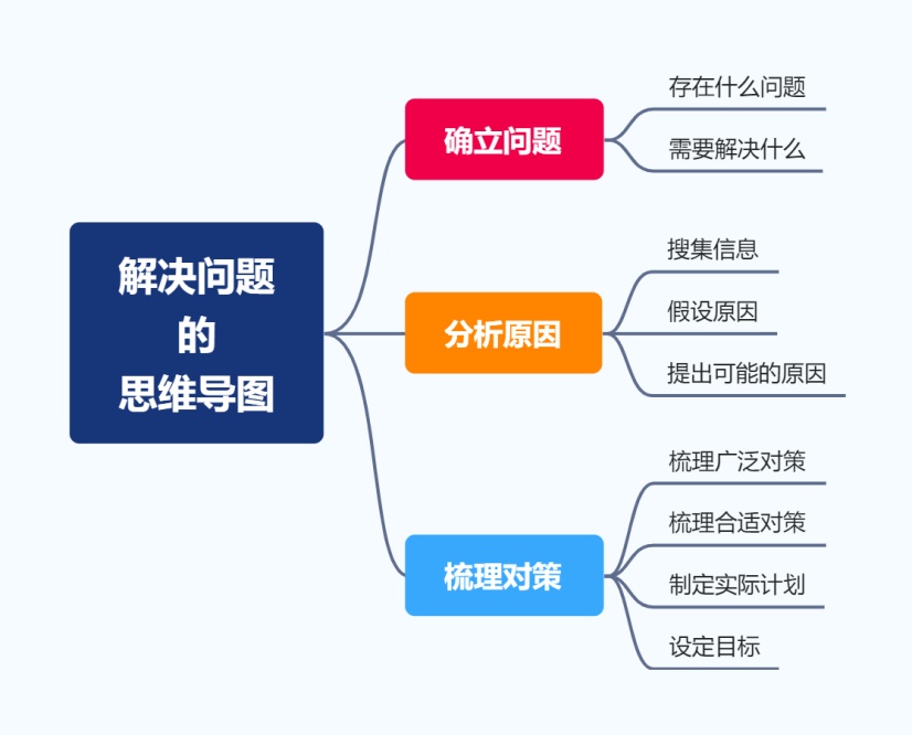 解决问题的思维导图迅捷画图，在线制作思维导图 