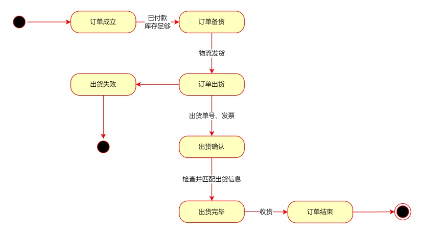订单处理uml状态图迅捷画图,在线制作流程图