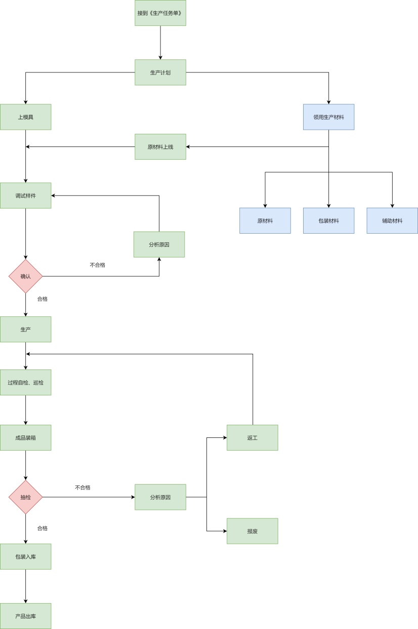 生产线流程图|迅捷画图，在线制作流程图