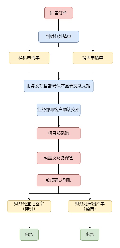 出货流程图迅捷画图,在线制作流程图