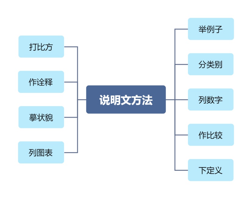 说明文方法思维导图|迅捷画图，在线制作思维导图
