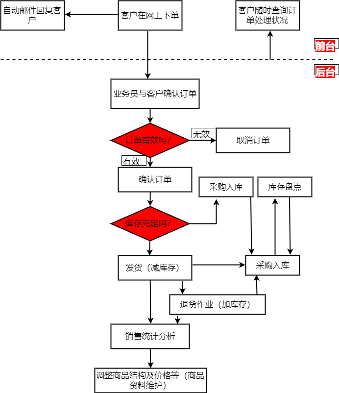 电商运营流程图 - 电商运营思维导图 | 迅捷画图官网