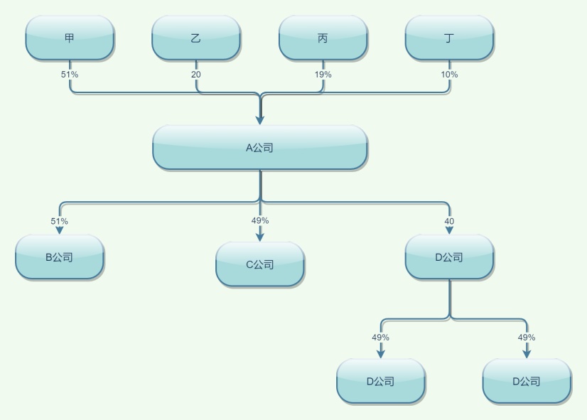 公司股权结构图迅捷画图,在线制作流程图
