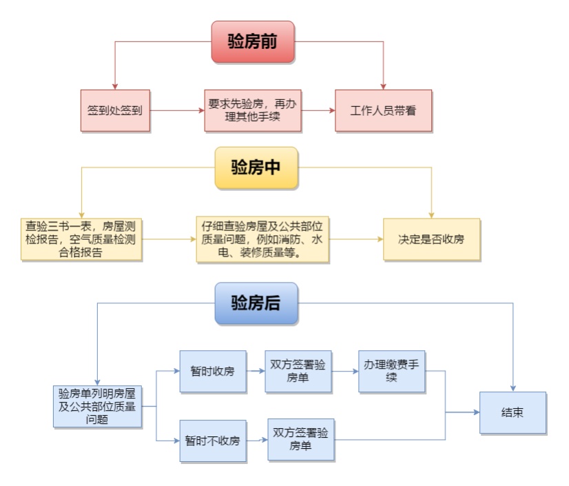 验房流程图迅捷画图,在线制作流程图