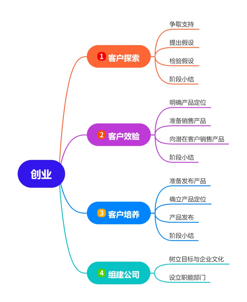 创业思维导图|迅捷画图，在线制作思维导图