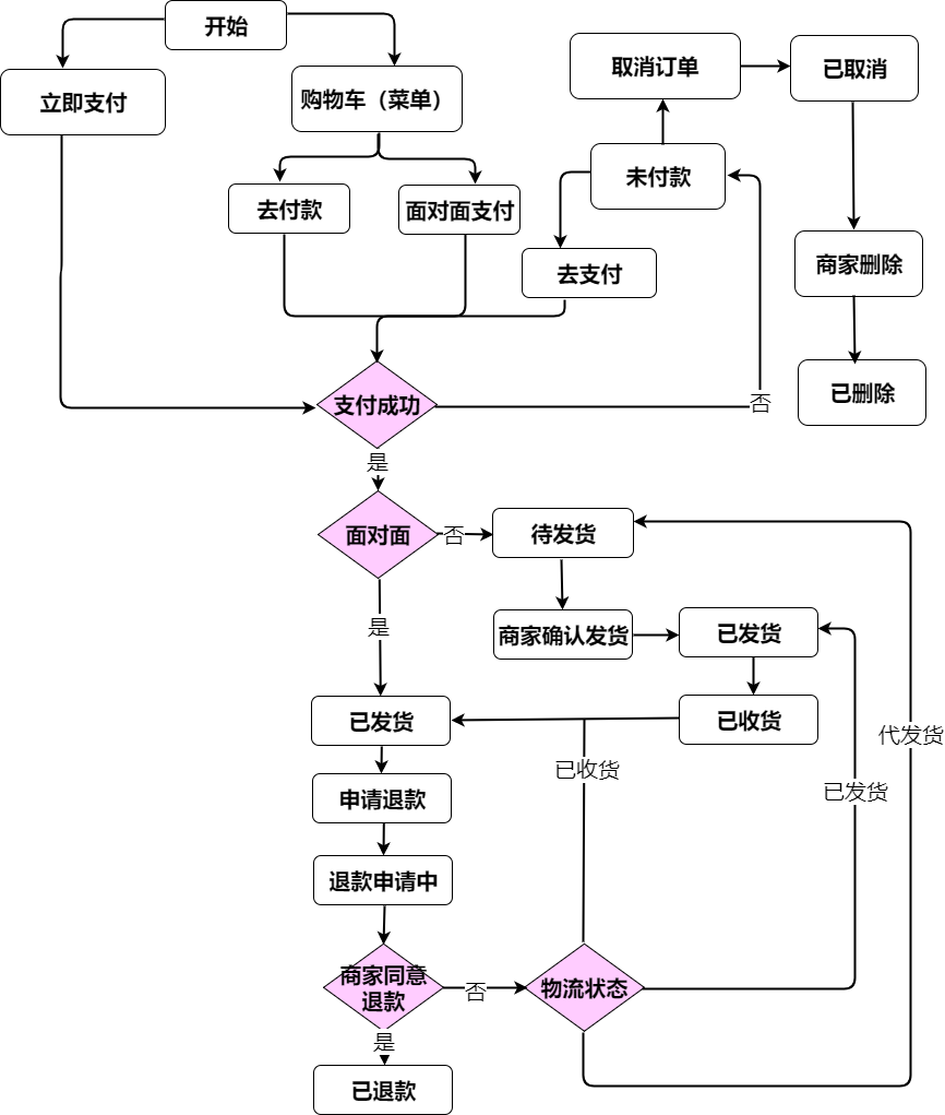 电商运营流程图 电商运营思维导图 迅捷画图官网