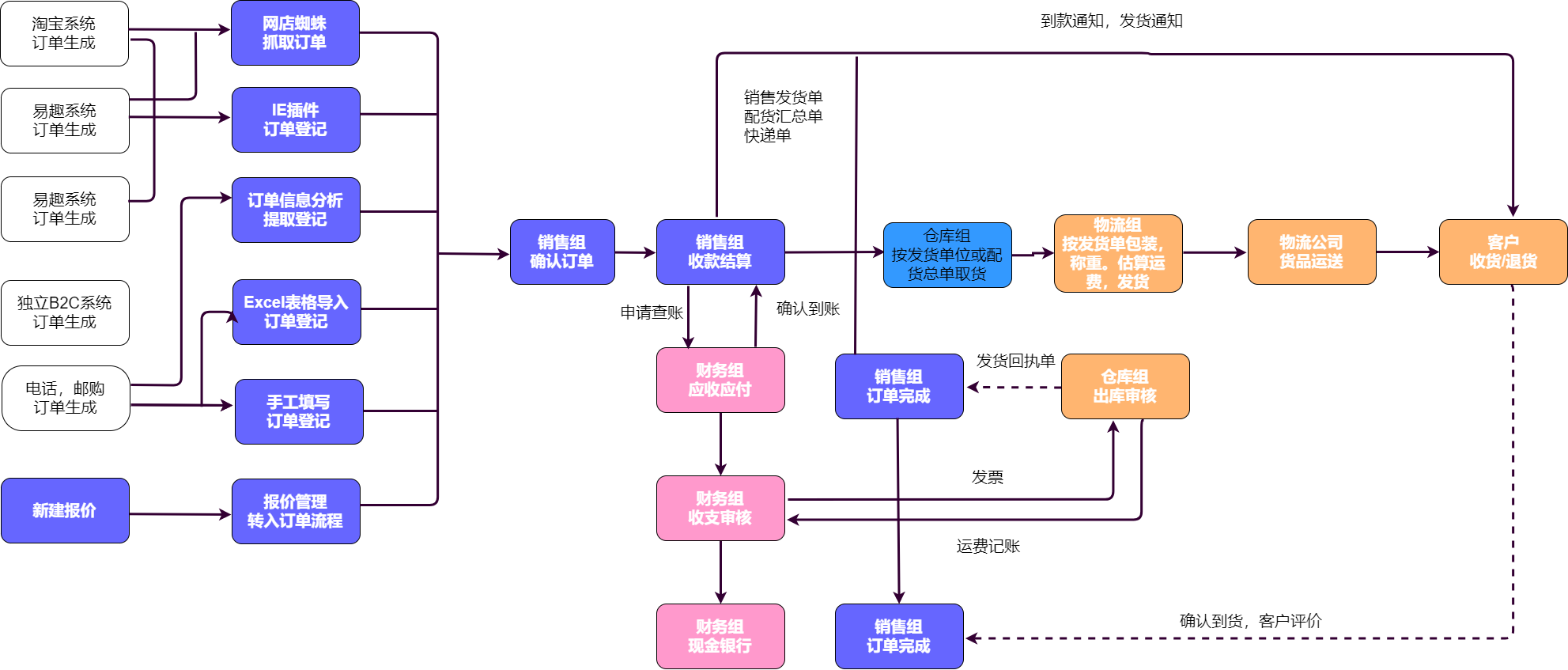 电商运营流程图 - 电商运营思维导图 | 迅捷画图官网
