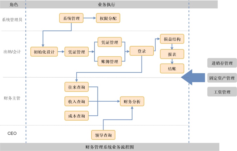 财务管理系统业务流程图迅捷画图，在线制作流程图